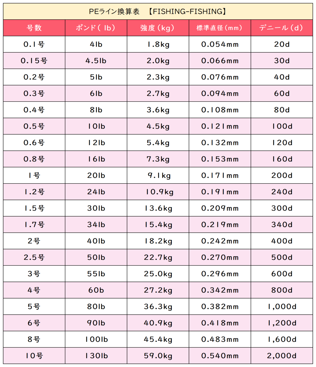 【PEライン換算表】号数/ポンド/強度/直径の一覧（0.1号～10号） | FISHING-FISHING